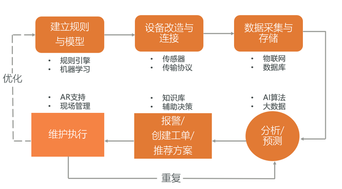 如何实现预测性维护 方甸信息 